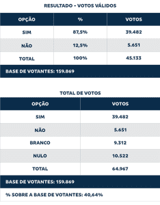 CASSI | Associados aprovam o Relatório 2022
